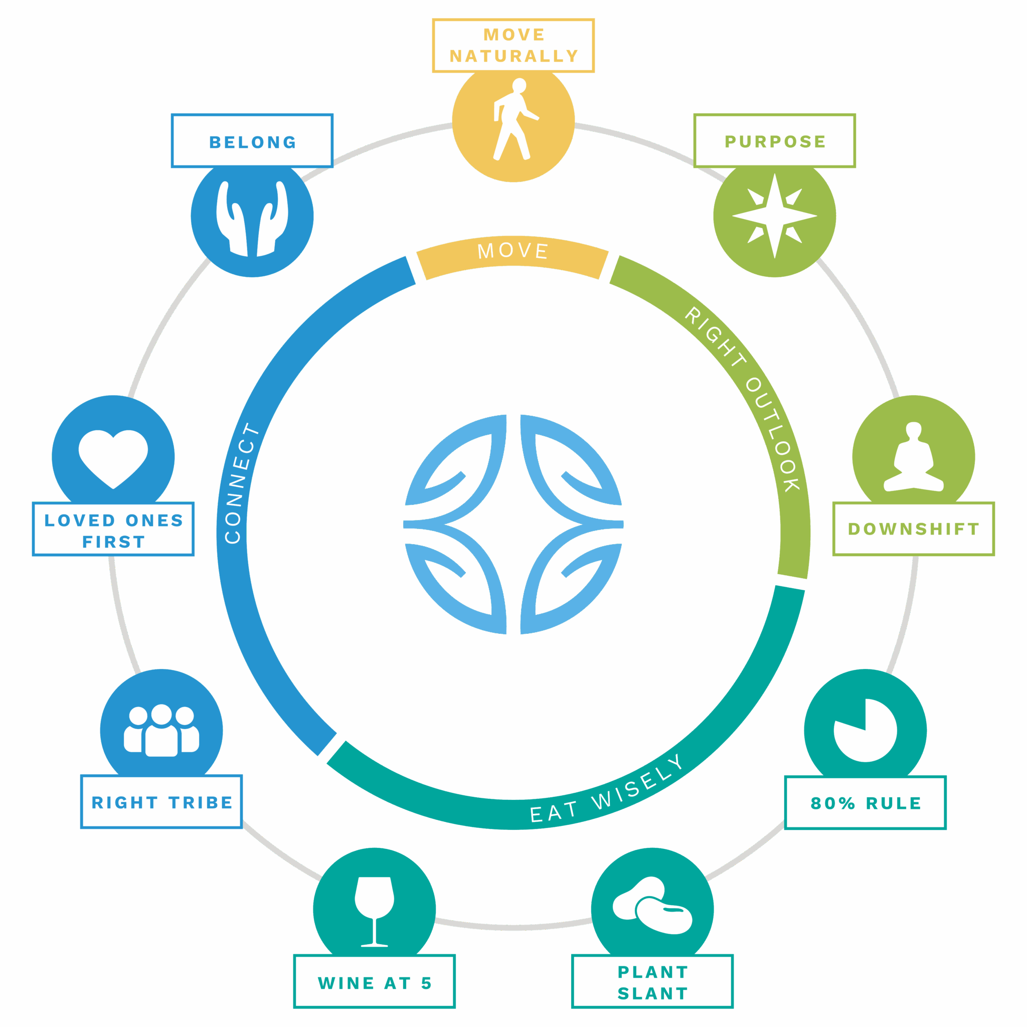 About - Blue Zones Project Parkland Spanaway